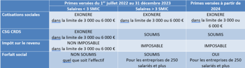 Comprendre la nouvelle "prime de partage de la valeur"